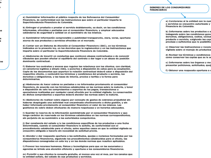 Ley de Protección al Consumidor Financiero - Mind Map
